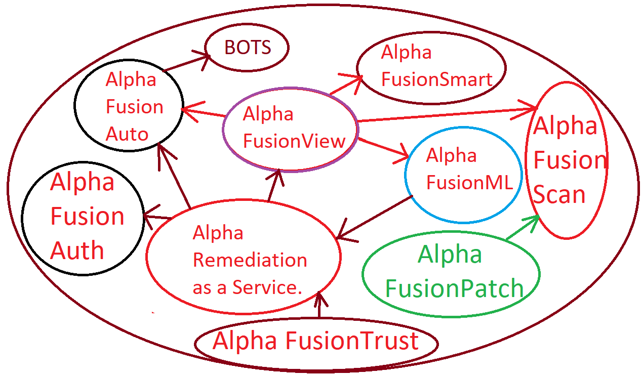 Alpha FusionAuto Solution | Automation | RPA Bots - DBA Binary Fusion ...