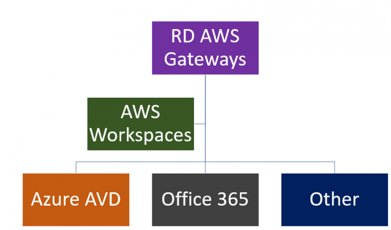 Alpha AWS | AVD | Office 365 Virtualization Solutions - DBA Binary Fusion | Alpha Technologies